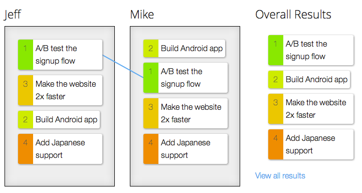 Introducing ForceRank - A Better Way to Decide Team Priorities
